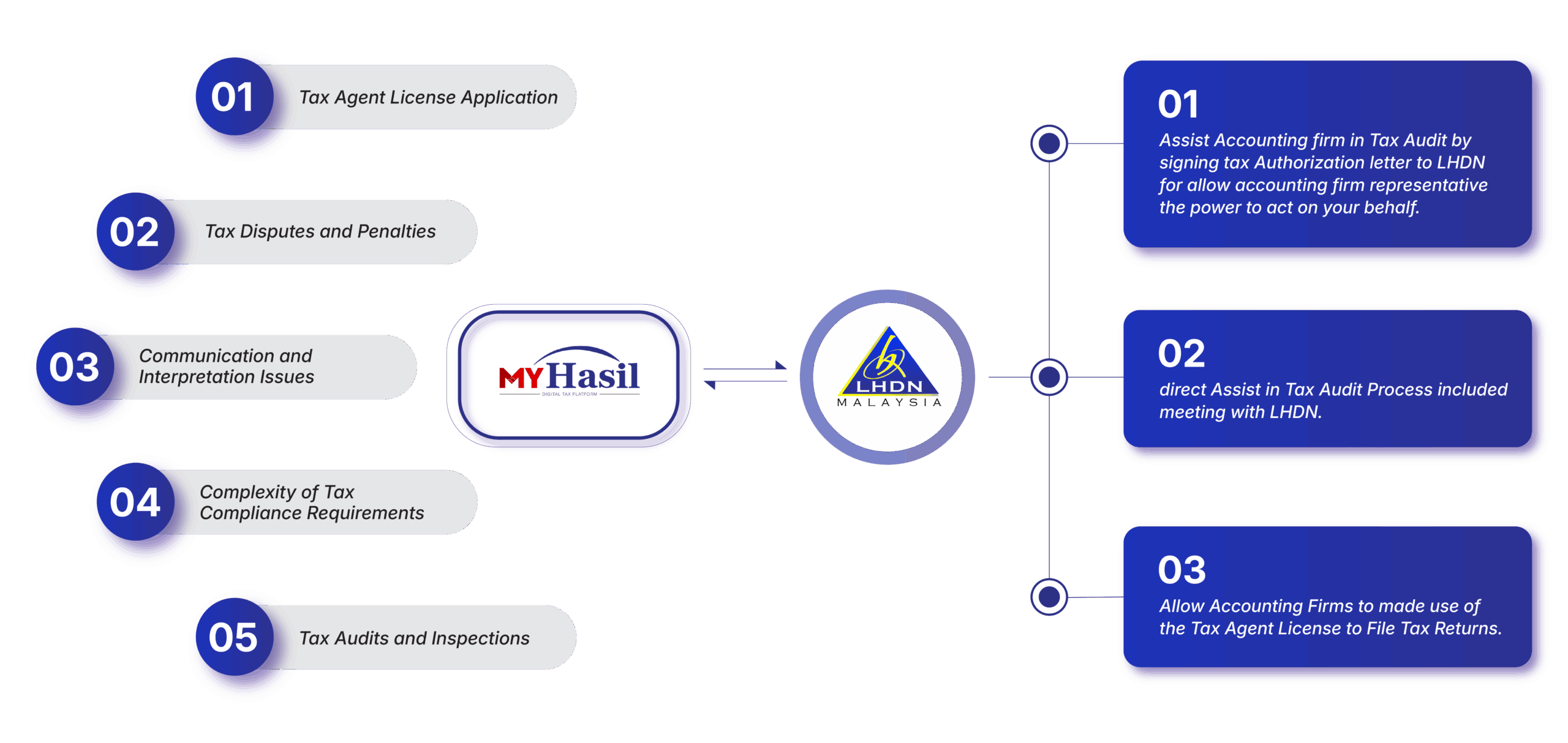 Services Matching - MyHasil